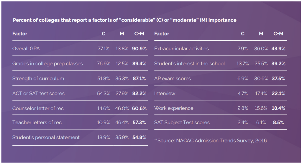 How important are the ACT and SAT in college admissions | Winward Academy